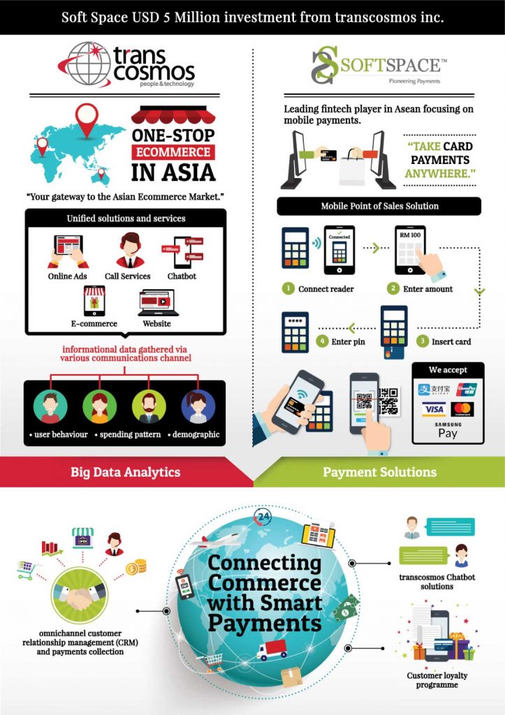 Soft Space Raising USD $5 Million From Transcosmos Inc. For Strategic Investment – Soft Space